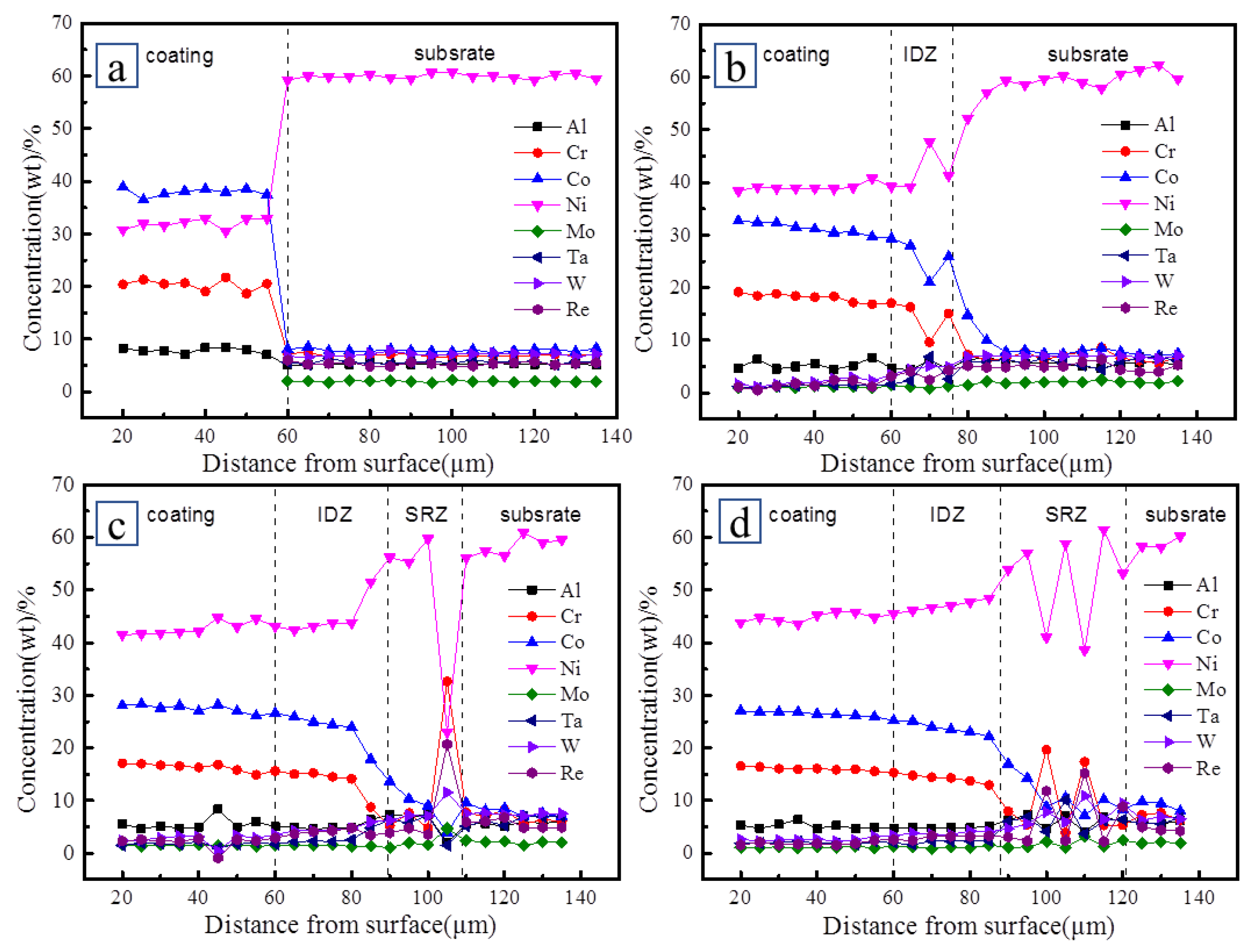 Interdiffusion Behaviour of NiCoCrAlY Coating and N5 Single Crystal ...