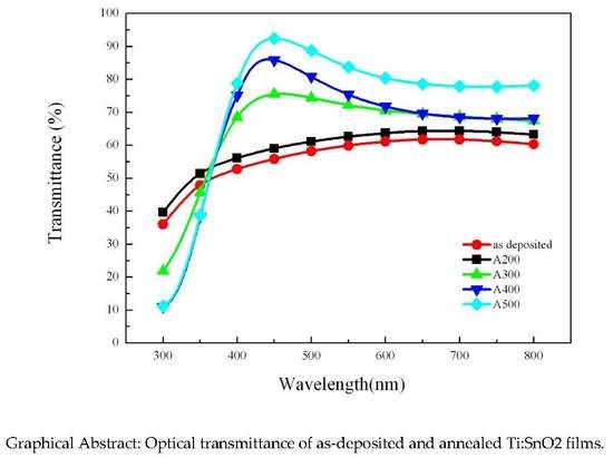 Coatings | Special Issue : Optical Thin Films and Structures: Design ...
