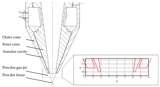 Statistical/Numerical Model of the Powder-Gas Jet for Extreme High ...