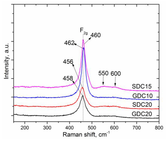 Raman Study of Nanocrystalline-Doped Ceria Oxide Thin Films