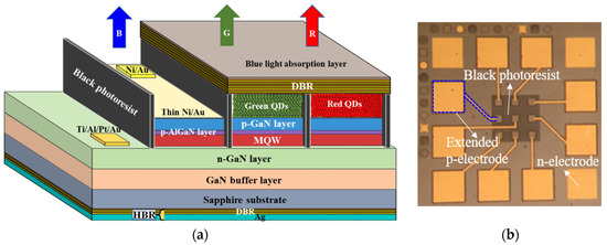 Improved Color Purity of Monolithic Full Color Micro-LEDs Using Distributed Bragg Reflector and ...