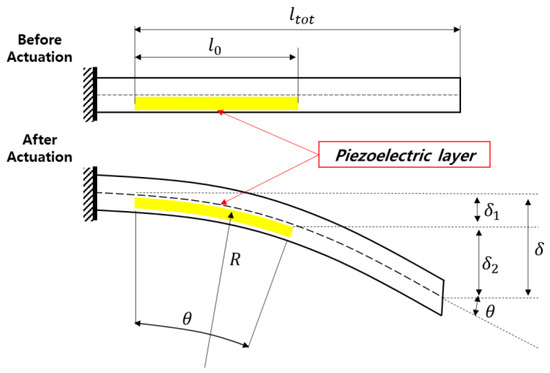 Flexural Deflection Prediction of Piezo-Composite Unimorph Actuator ...