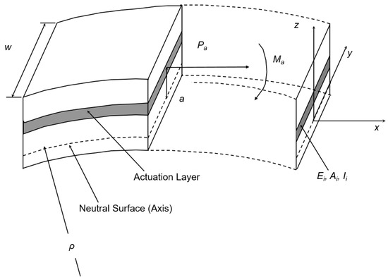 Flexural Deflection Prediction of Piezo-Composite Unimorph Actuator ...