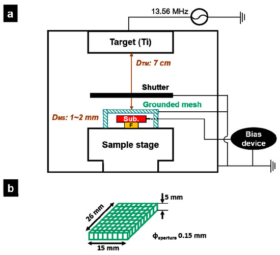 Generation of Charged Ti Nanoparticles and Their Deposition Behavior with a Substrate Bias ...