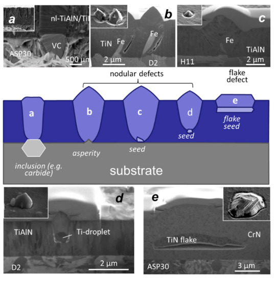 Review of Growth Defects in Thin Films Prepared by PVD Techniques