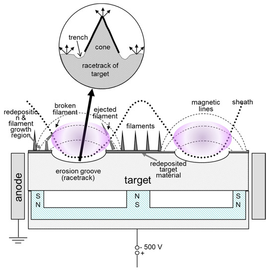Review of Growth Defects in Thin Films Prepared by PVD Techniques