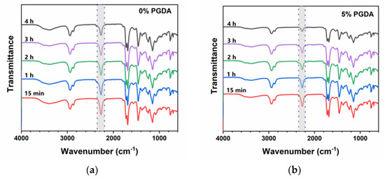 Study of the Effect of PGDA Solvent on Film Formation and Curing ...