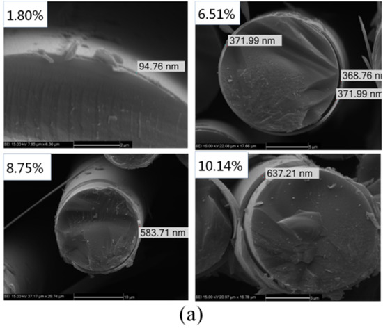 Effect of Interface Coating on High Temperature Mechanical Properties ...