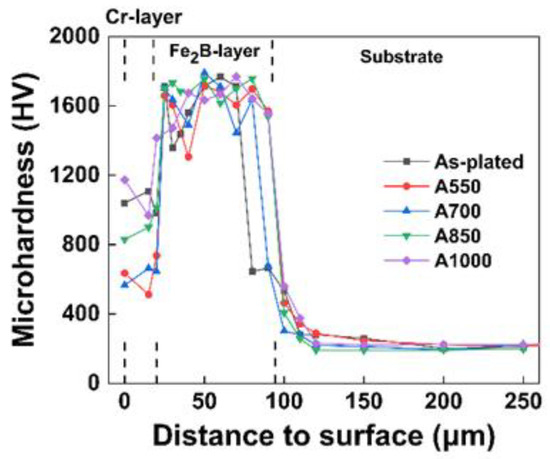 Microstructure and Properties of Cr-Fe2B Composite Coatings Prepared by Pack-Preboronizing ...