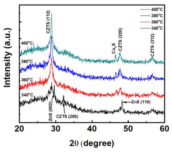 Superstrate Structured FTO/TiO2/In2S3/Cu2ZnSnS4 Solar Cells Fabricated ...