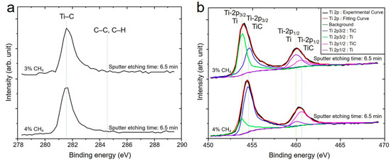 Reactive Sputtering Deposition of Epitaxial TiC Film on Si (100) Substrate