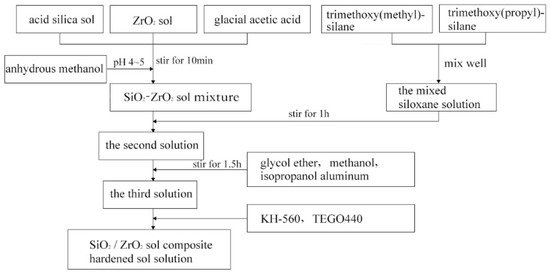 Preparation of High Hardness Transparent Coating with Controllable ...