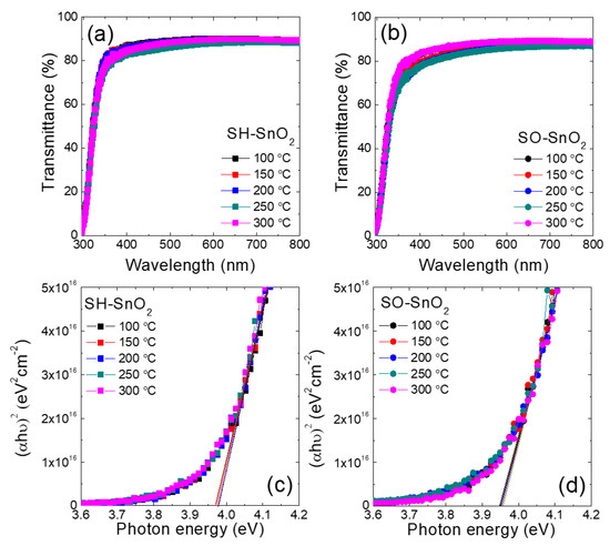 Effect of Oxygen Source on the Various Properties of SnO2 Thin Films ...
