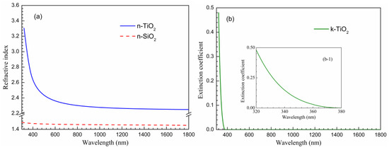 Fabrication of Ultralow Stress TiO2/SiO2 Optical Coatings by Plasma Ion ...