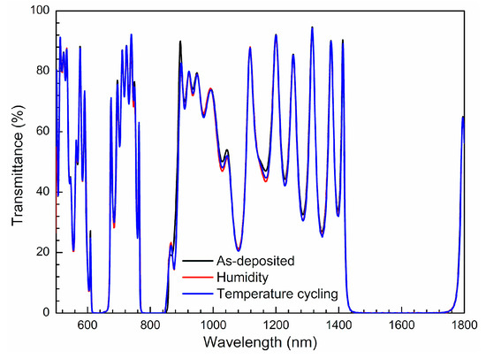 Fabrication of Ultralow Stress TiO2/SiO2 Optical Coatings by Plasma Ion ...