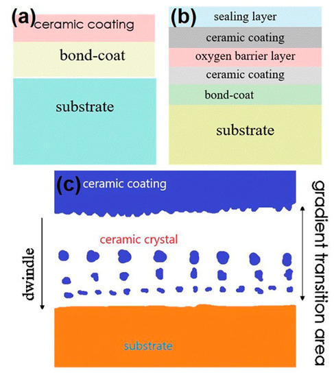 Research Progress of Failure Mechanism of Thermal Barrier Coatings at ...