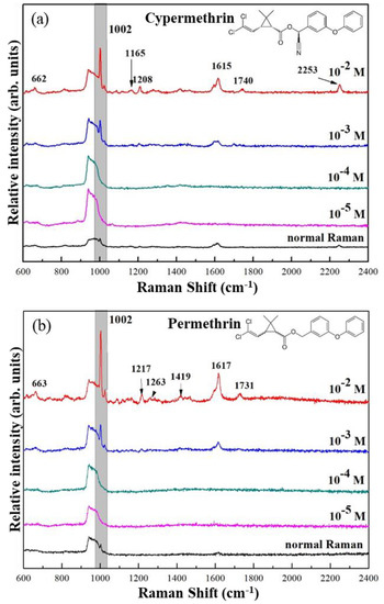 Surface Imprinted Layer of Cypermethrin upon Au Nanoparticle as a ...