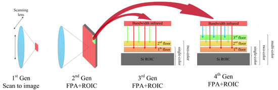 Advances of Sensitive Infrared Detectors with HgTe Colloidal Quantum Dots