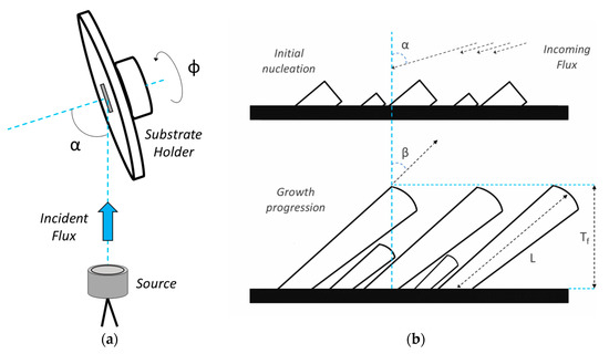 Glancing Angle Deposition and Growth Mechanism of Inclined AlN Nanostructures Using Reactive ...