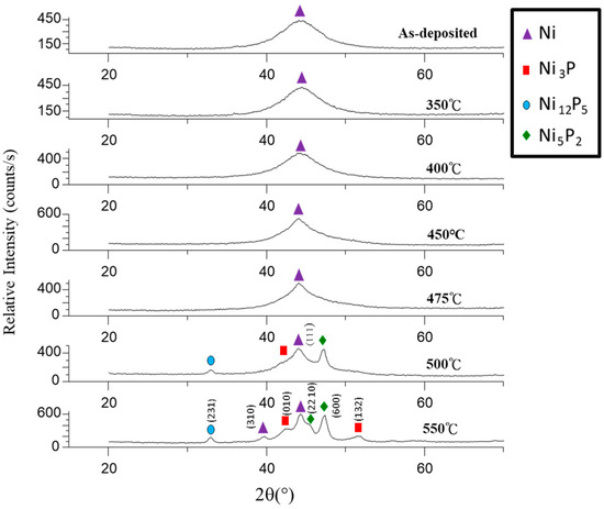 Thermal Stability, Hardness, and Corrosion Behavior of the Nickel ...