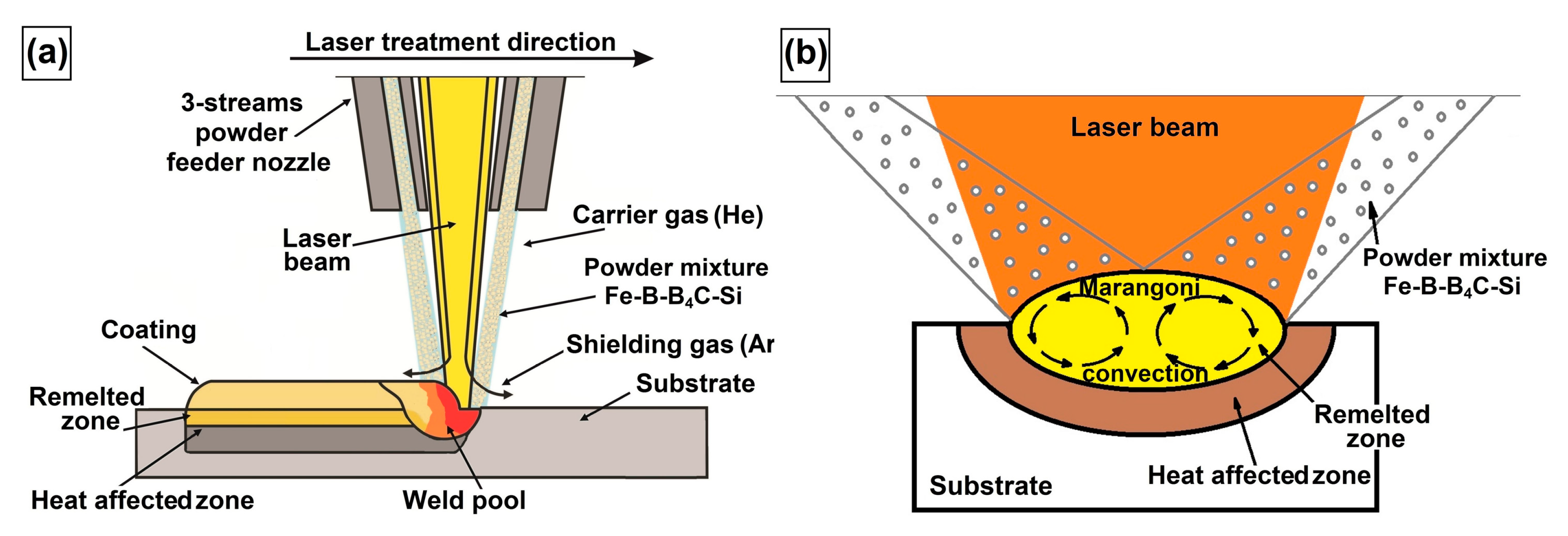 Coatings | Free Full-Text | Influence of Laser Cladding Parameters on Microstructure ...