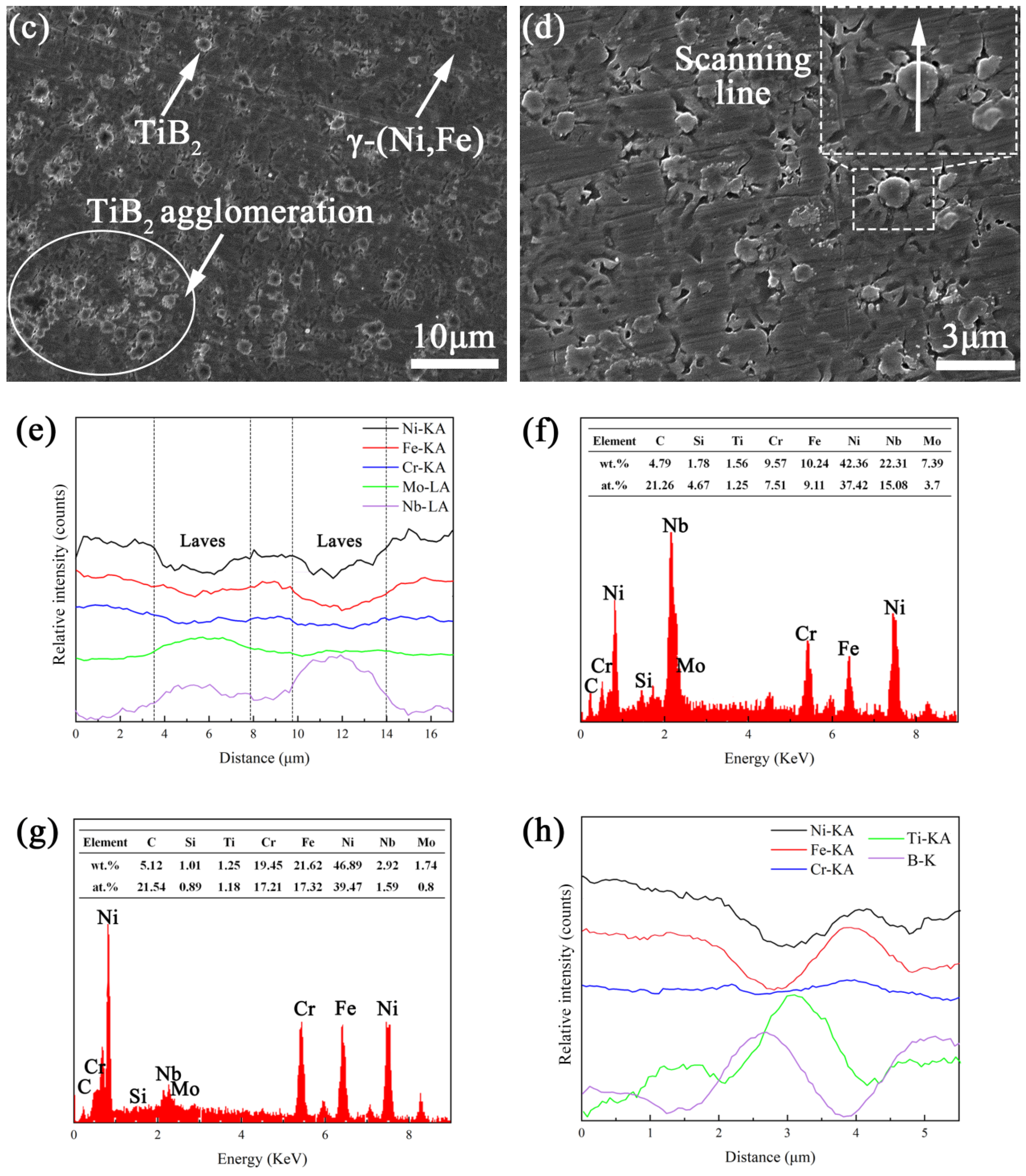 Effects of TiB2 Particles Content on Microstructure, Mechanical Properties and Tribological ...