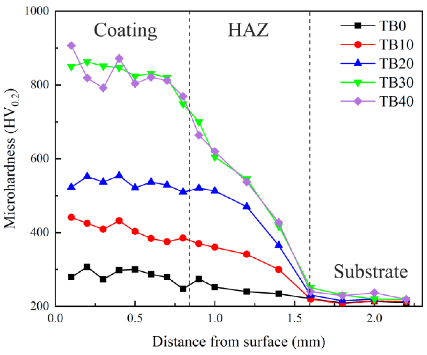 Effects of TiB2 Particles Content on Microstructure, Mechanical Properties and Tribological ...