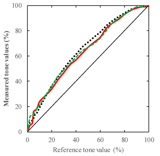 Influence of Some Flexographic Printing Process Conditions on the ...