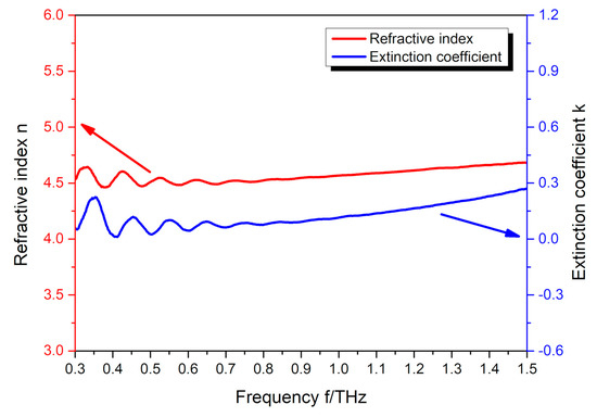 Nondestructive Evaluation of Thermal Barrier Coatings Interface Delamination Using Terahertz ...