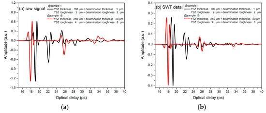 Nondestructive Evaluation of Thermal Barrier Coatings Interface Delamination Using Terahertz ...