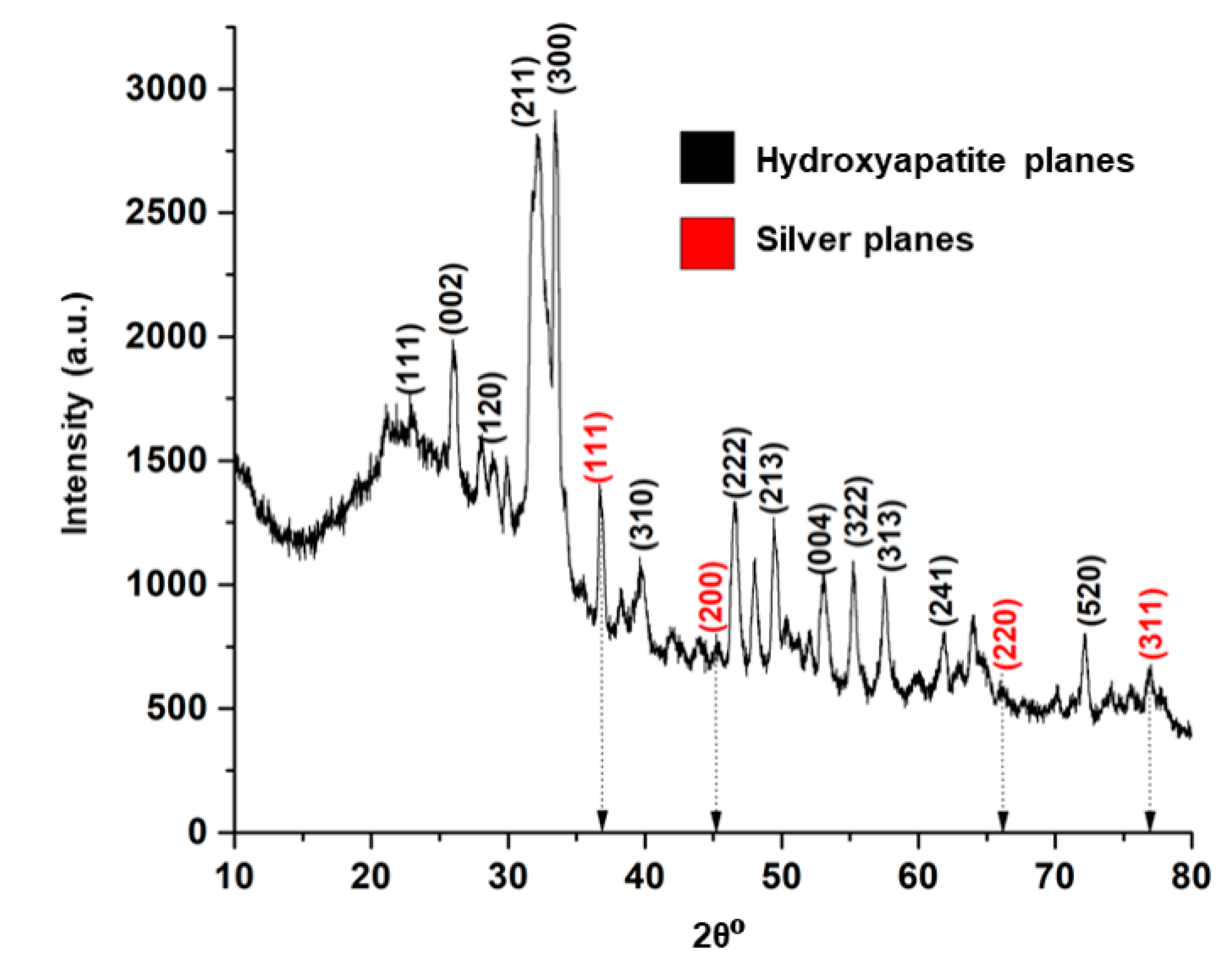 Sol–Gel and Electrospinning Synthesis of Silica–Hydroxyapatite–Silver ...