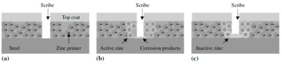 Powder and High-Solid Coatings as Anticorrosive Solutions for Marine ...