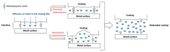 Powder and High-Solid Coatings as Anticorrosive Solutions for Marine ...
