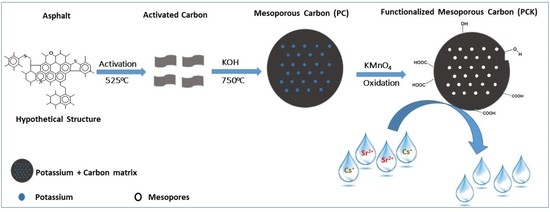 Coatings | Free Full-Text | Surface Functionalization of Mesoporous ...