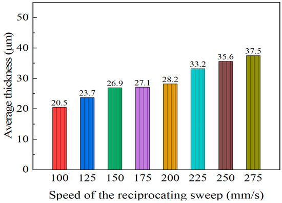 Fabrication of Ni–Co–P Alloy Coatings Using Jet Electrodeposition with ...