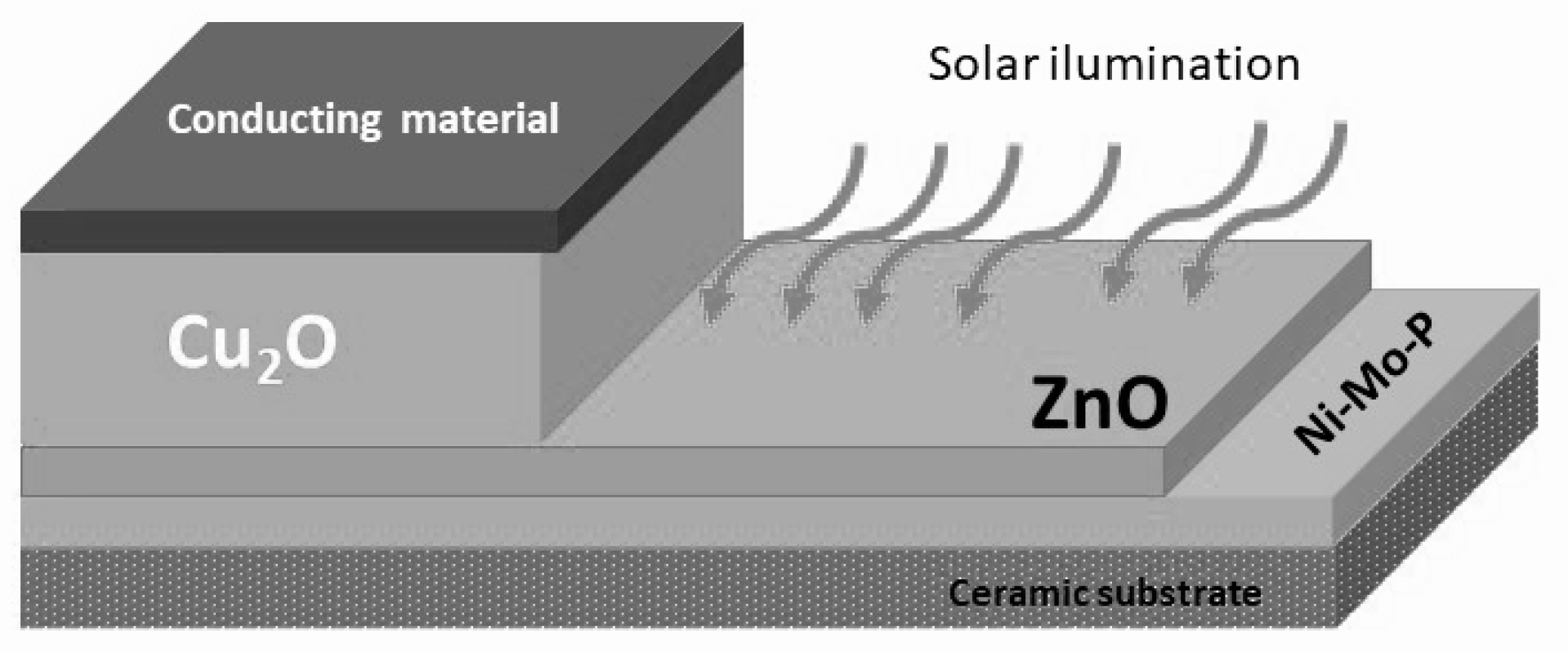 Electrodeposition of ZnO/Cu2O Heterojunctions on Ni-Mo-P Electroless ...