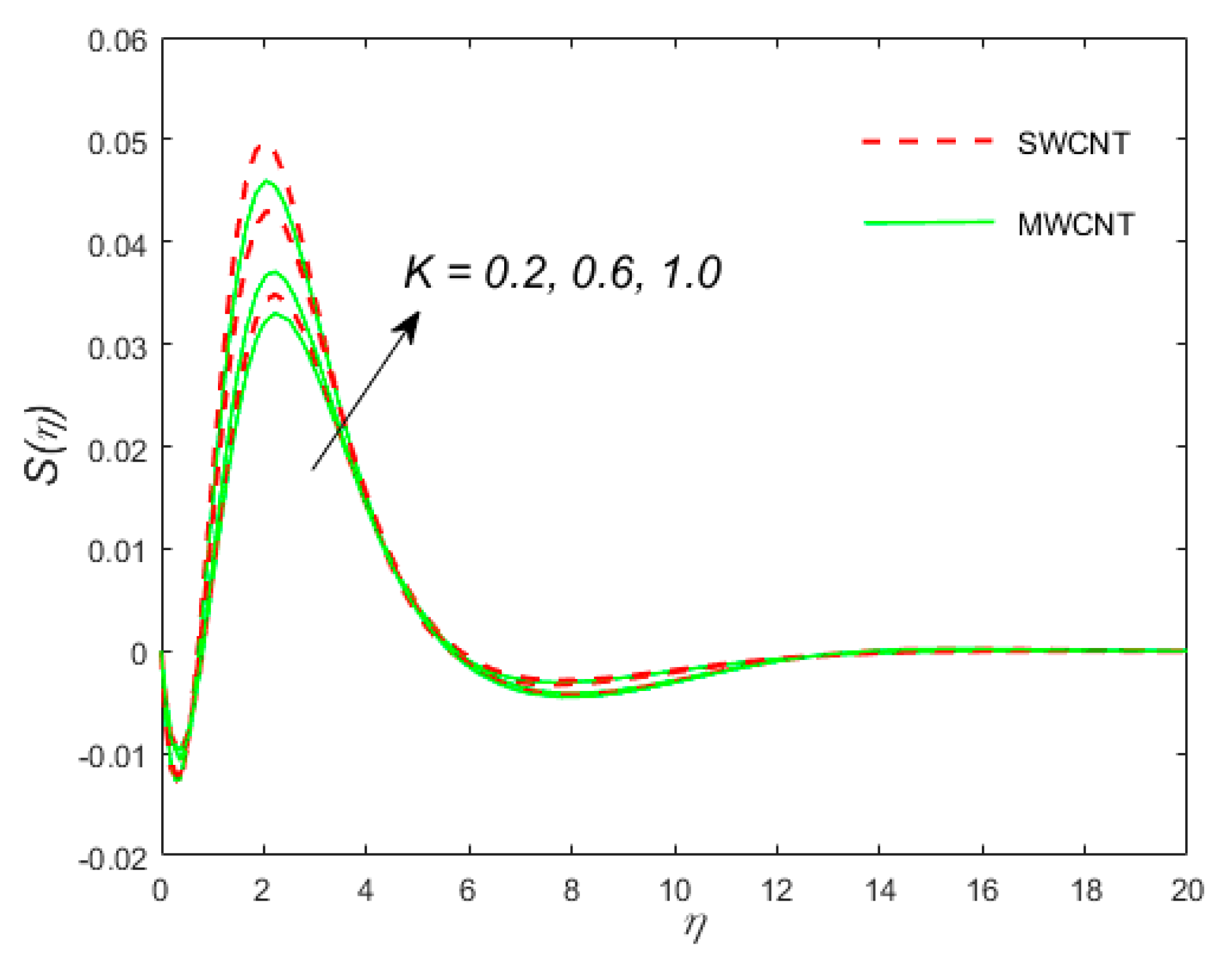 Microstructure and Inertial Characteristics of MHD Suspended SWCNTs and ...
