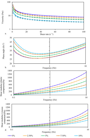 The Effect of Carbon Ink Rheology on Ink Separation Mechanisms in ...
