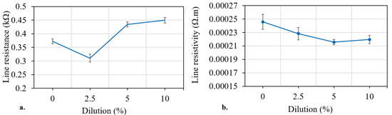The Effect of Carbon Ink Rheology on Ink Separation Mechanisms in ...