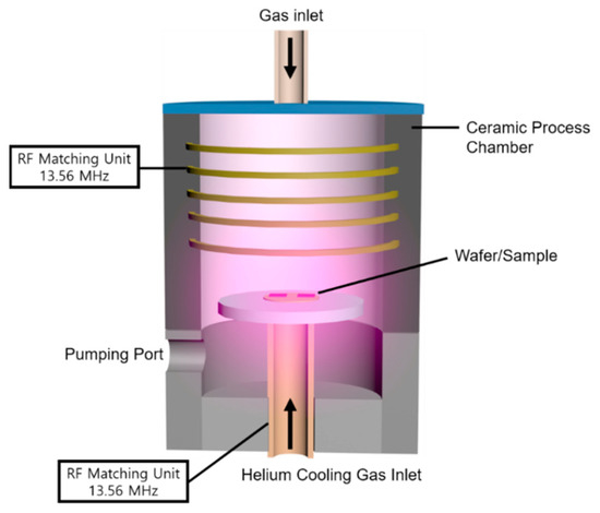 Plasma Etching Behavior of YOF Coating Deposited by Suspension Plasma ...