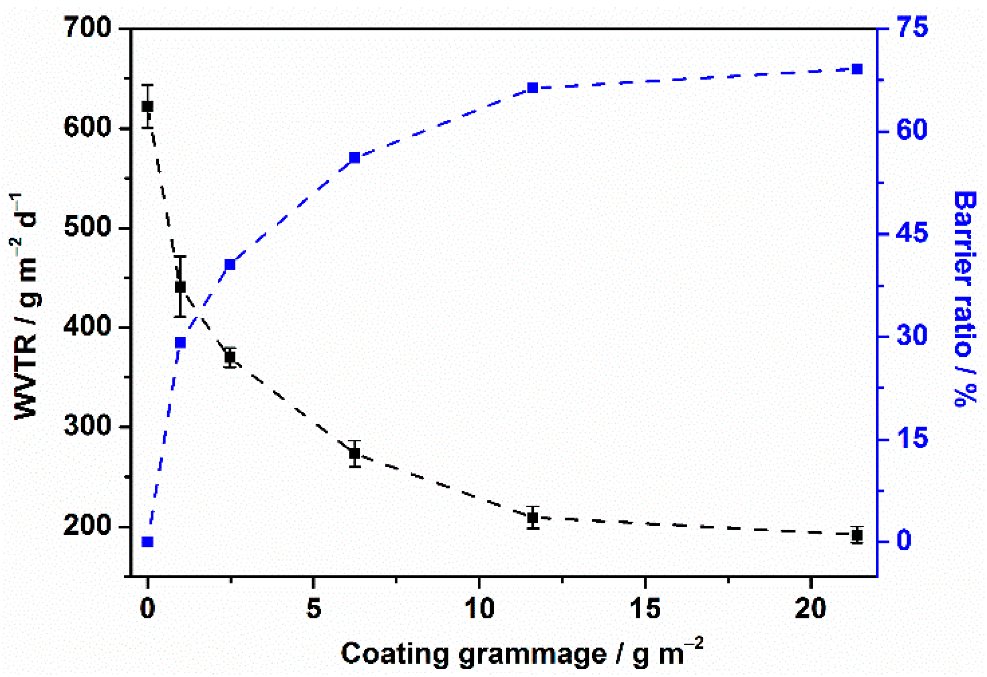 Reactive Water Vapor Barrier Coatings Derived from Cellulose Undecenoyl ...