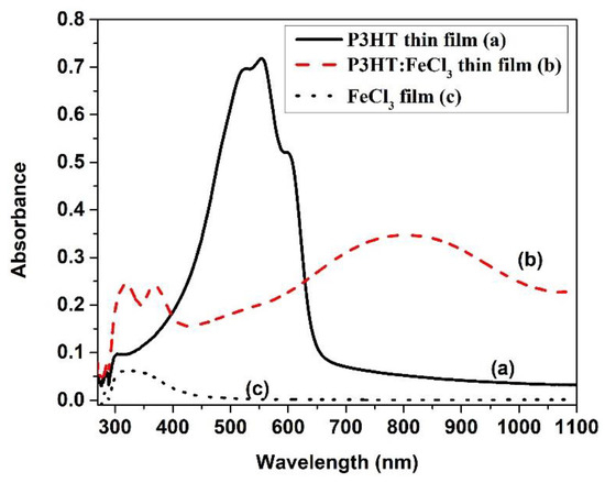 On the Electrical and Optical Properties Stability of P3HT Thin Films ...