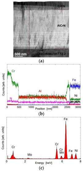 Structure and Tribological Properties of AlCrN + CrCN Coating