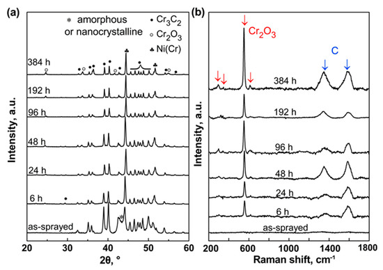 Room-Temperature and High-Temperature Wear Behaviors of As-Sprayed and ...