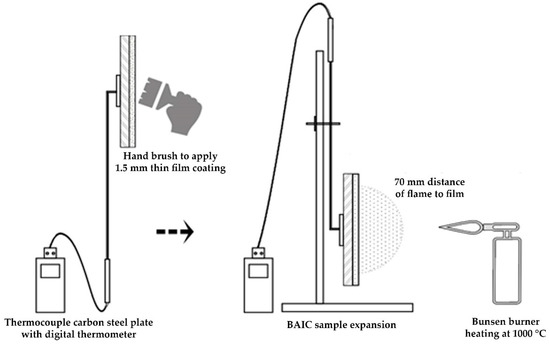 Fire Resistance and Mechanical Properties of Intumescent Coating Using ...