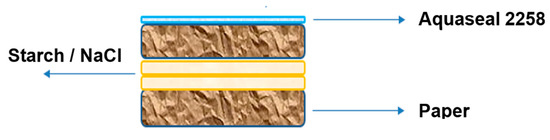 The Influence of Multilayer, “Sandwich” Package on the Freshness of ...