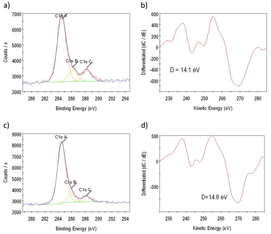 ESCA as a Tool for Exploration of Metals’ Surface