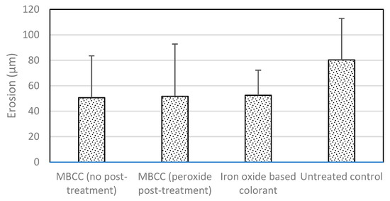 Peroxide Post-Treatment of Wood Impregnated with Micronized Basic ...