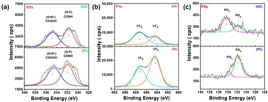 Coatings | Free Full-Text | Durable Flame-Resistant and Ultra ...