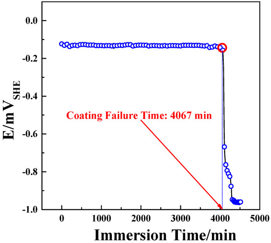 Optimization of the Corrosion Resistance of Electroless Ni–W–P Coatings on Magnesium Alloys by ...